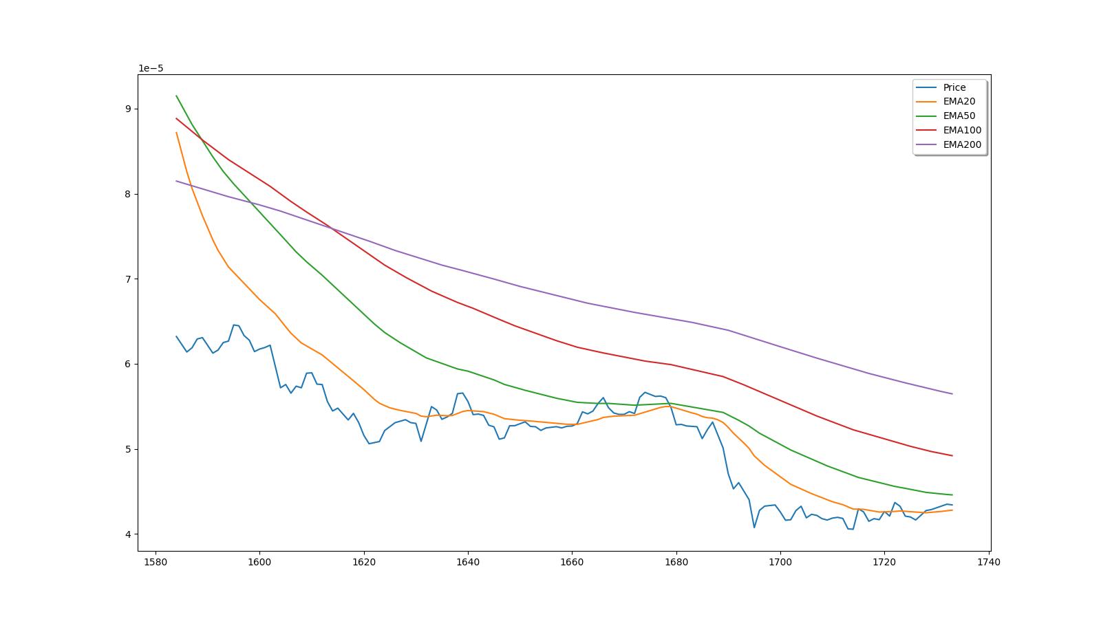 Multiplier Exponential Moving Averages