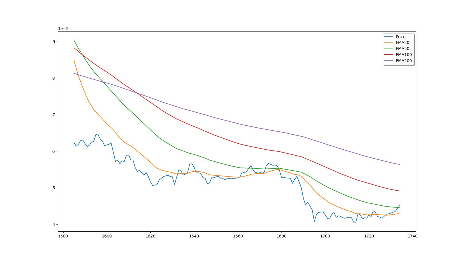 Multiplier Exponential Moving Averages