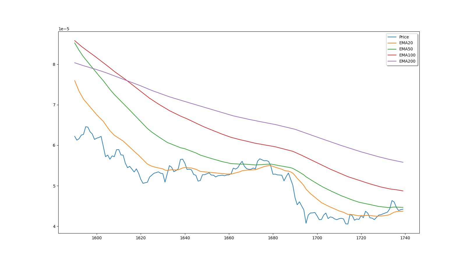 Multiplier Exponential Moving Averages