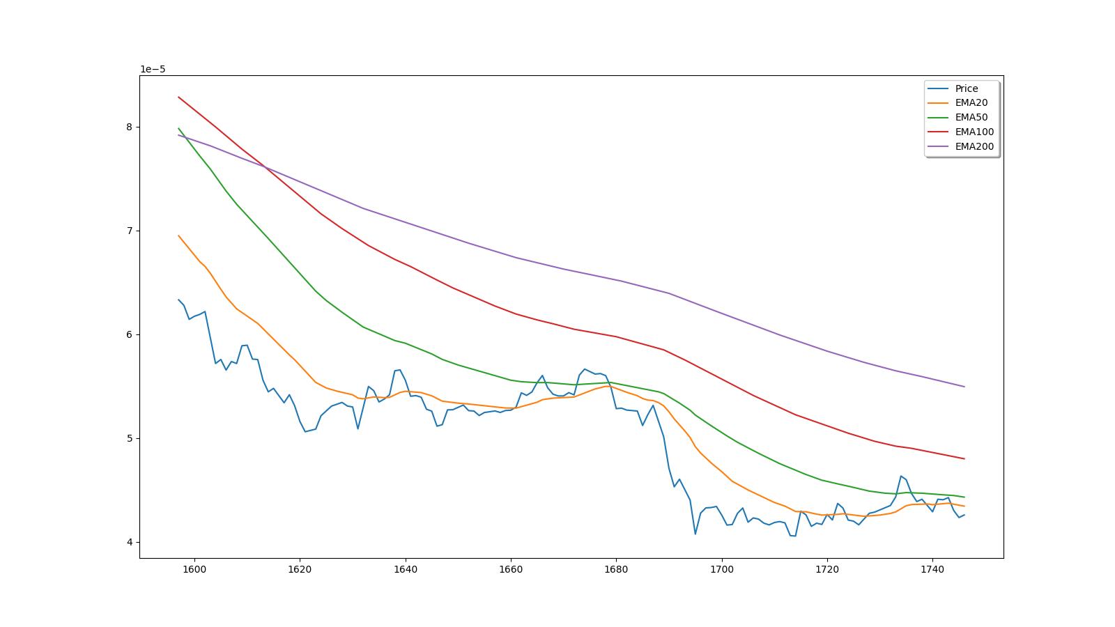 Multiplier Exponential Moving Averages