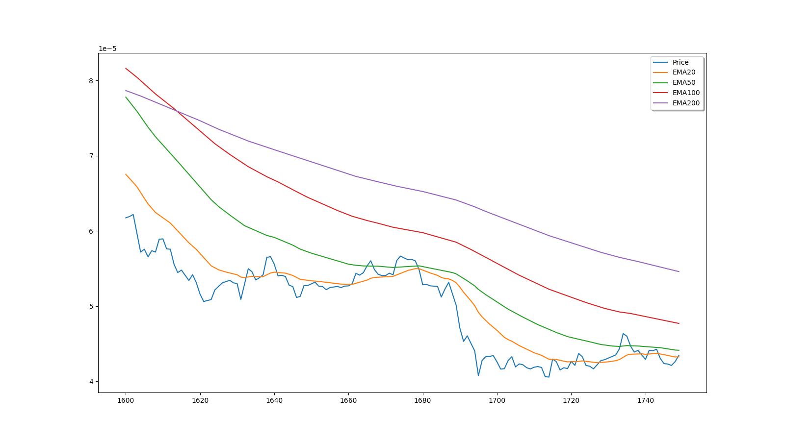 Multiplier Exponential Moving Averages