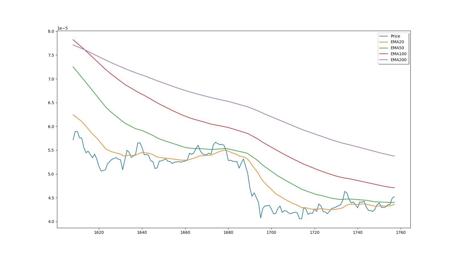 Multiplier Exponential Moving Averages