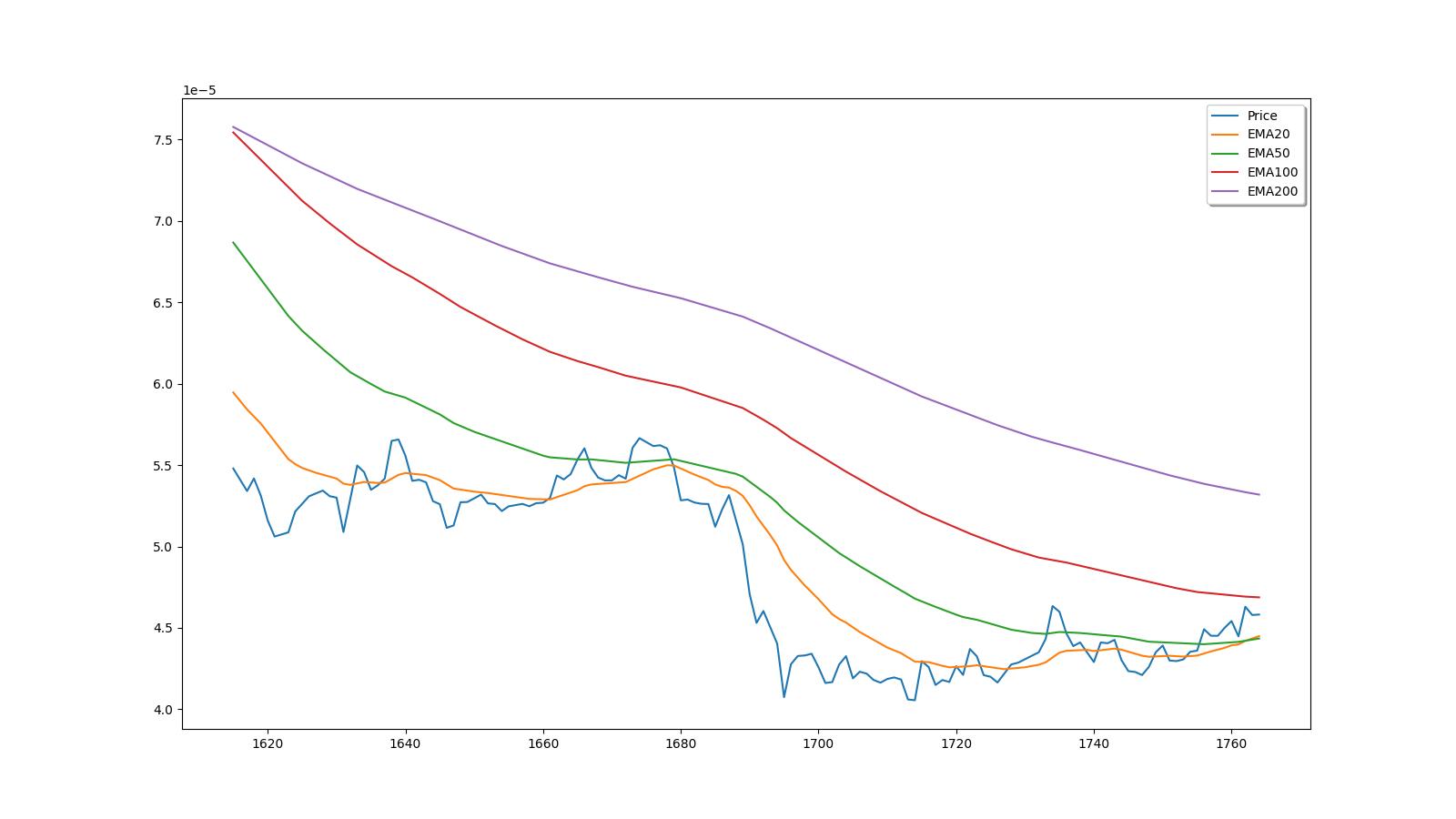 Multiplier Exponential Moving Averages