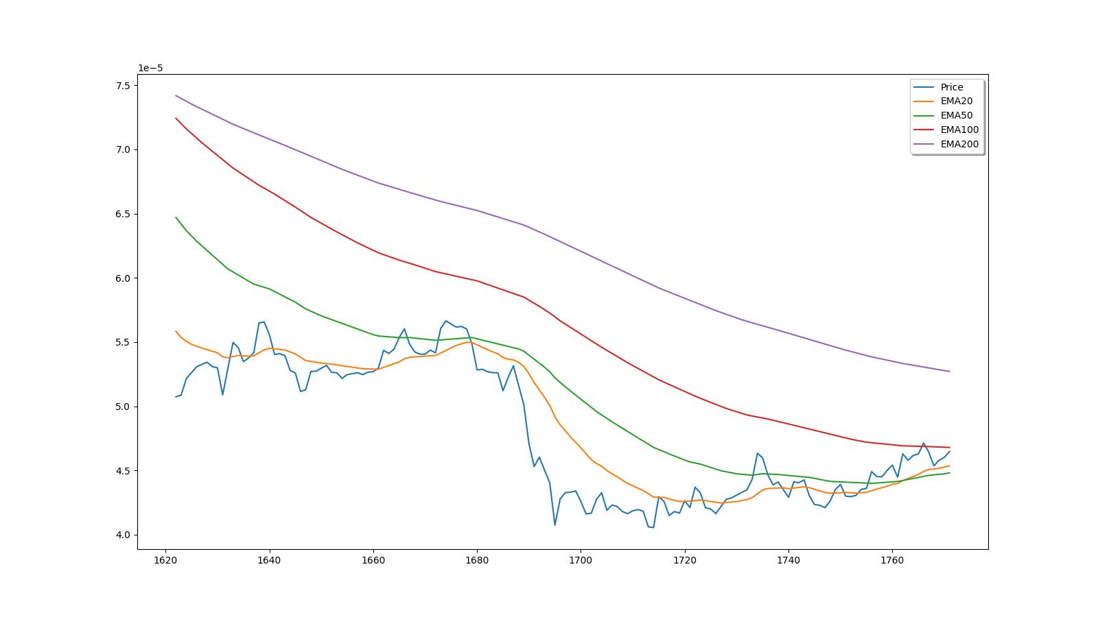 Multiplier Exponential Moving Averages
