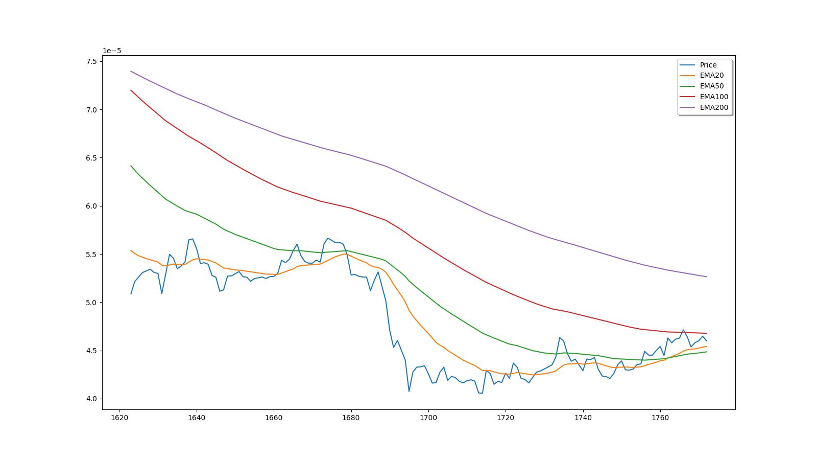 Multiplier Exponential Moving Averages