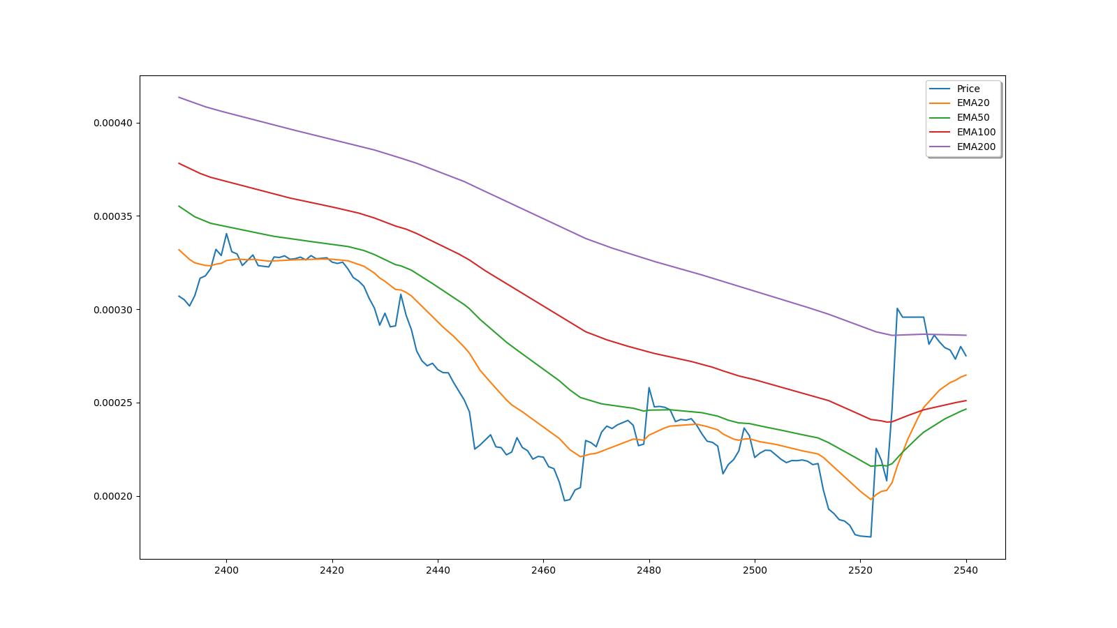 MultiVAC Exponential Moving Averages