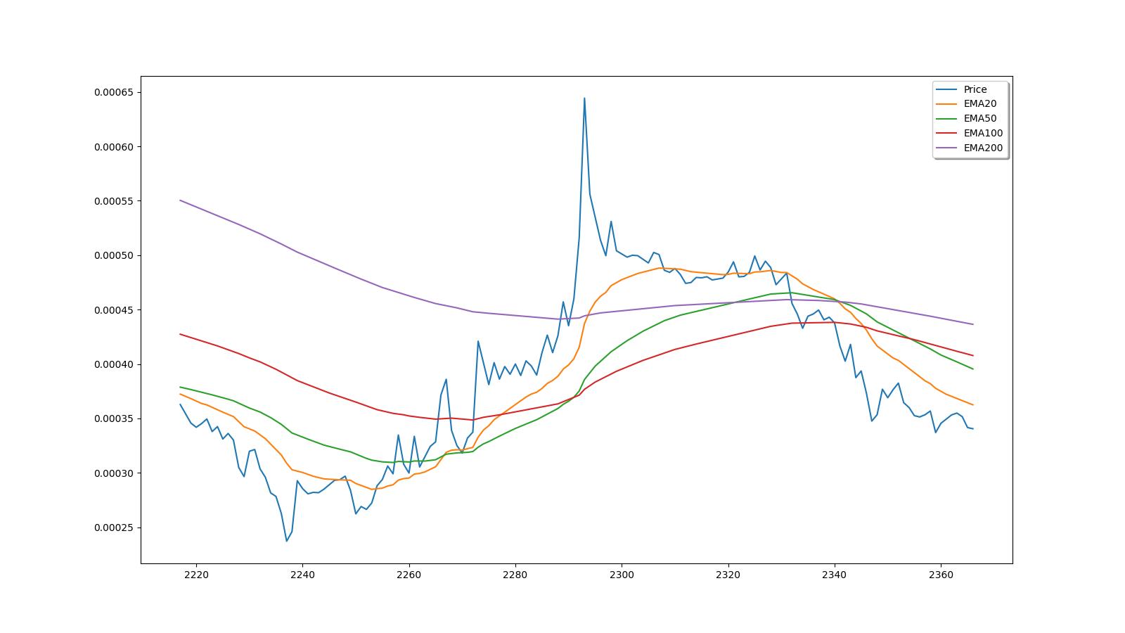 MultiVAC Exponential Moving Averages