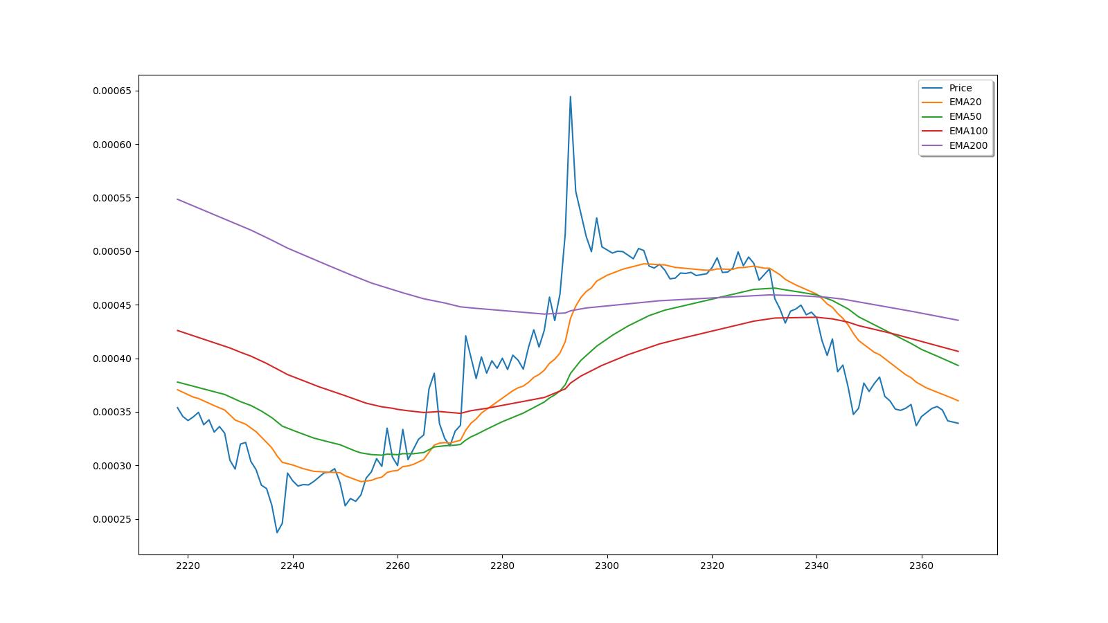 MultiVAC Exponential Moving Averages