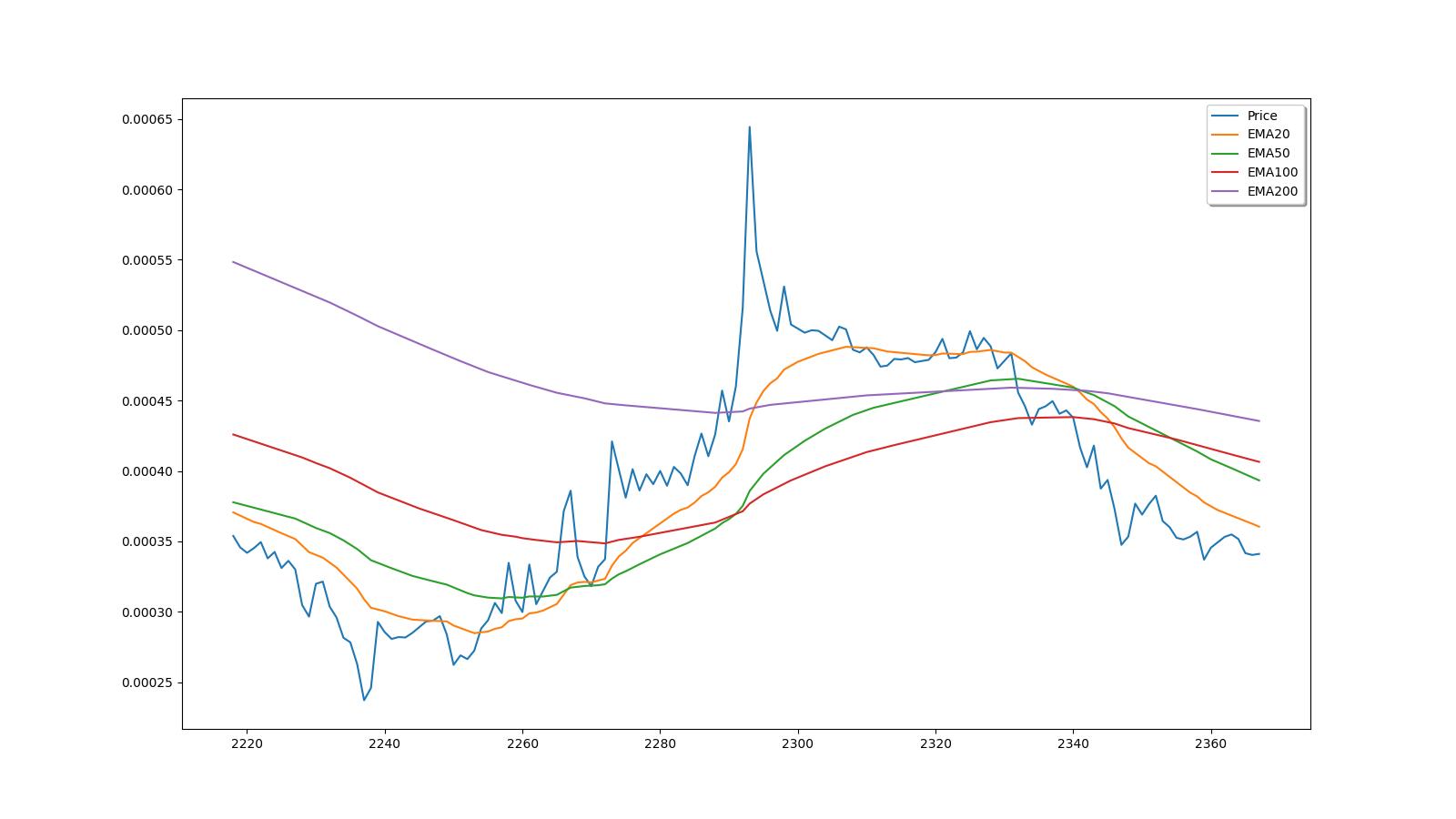 MultiVAC Exponential Moving Averages
