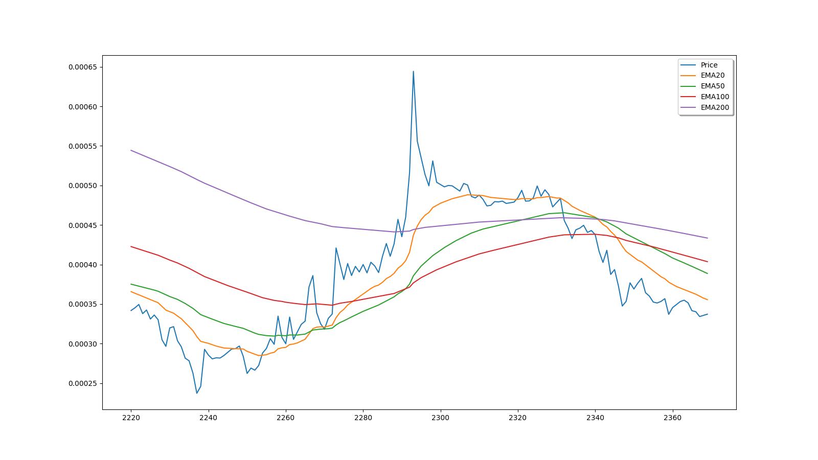 MultiVAC Exponential Moving Averages