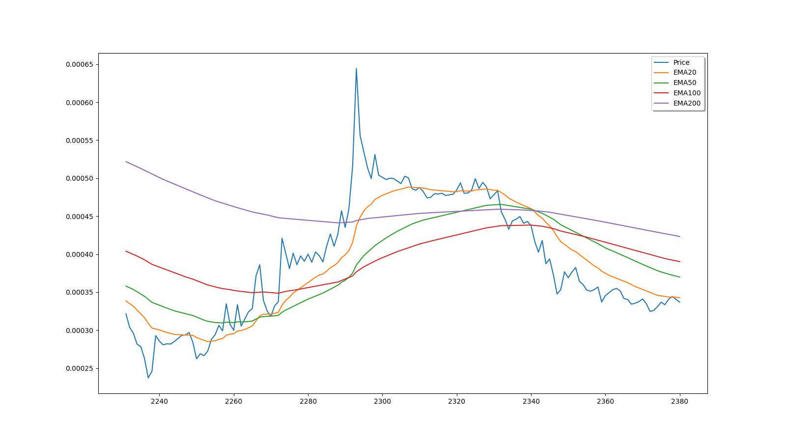 MultiVAC Exponential Moving Averages