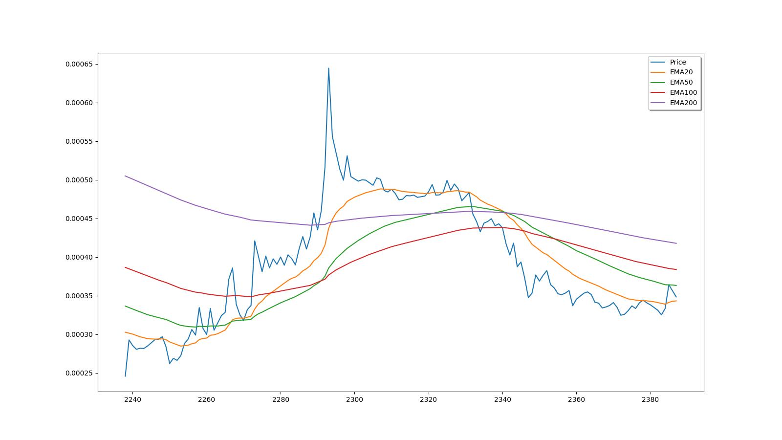 MultiVAC Exponential Moving Averages