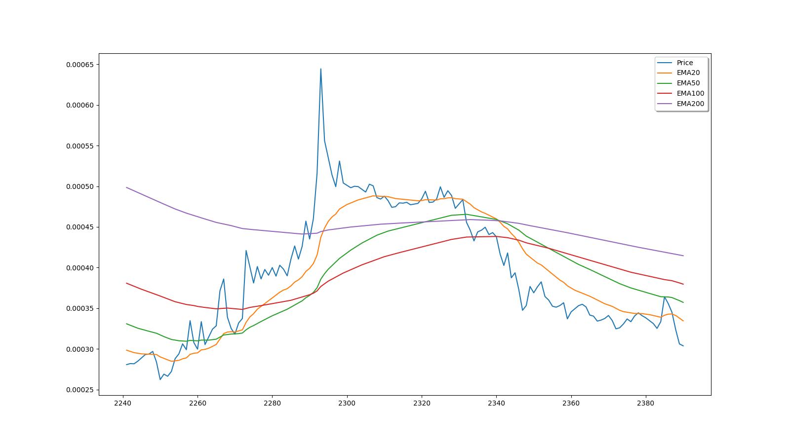 MultiVAC Exponential Moving Averages