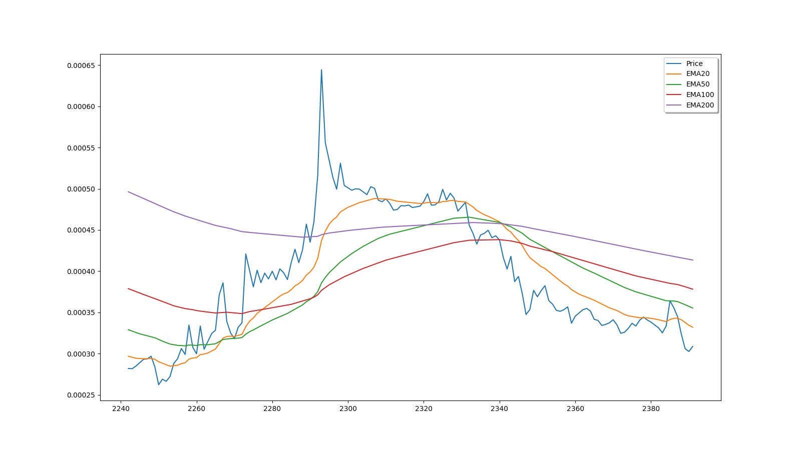 MultiVAC Exponential Moving Averages