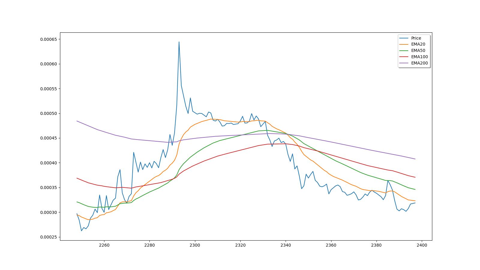 MultiVAC Exponential Moving Averages