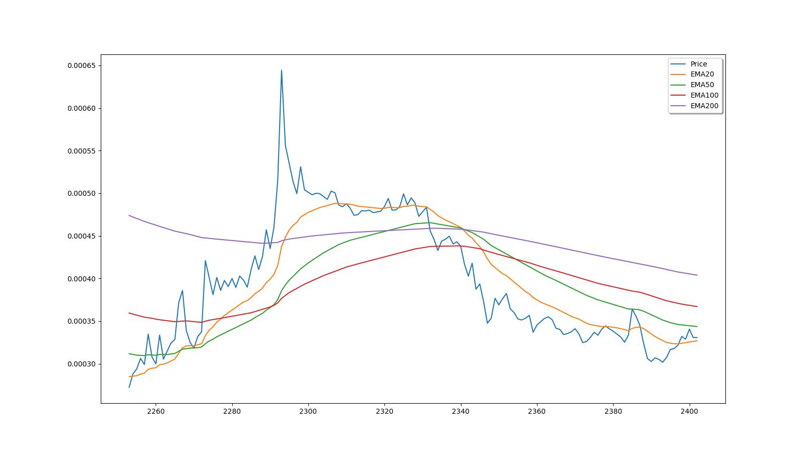 MultiVAC Exponential Moving Averages