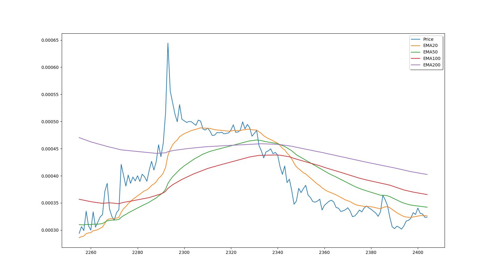 MultiVAC Exponential Moving Averages