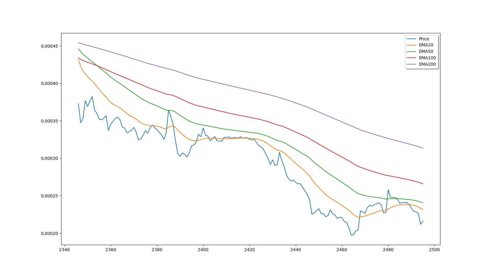 MultiVAC Exponential Moving Averages