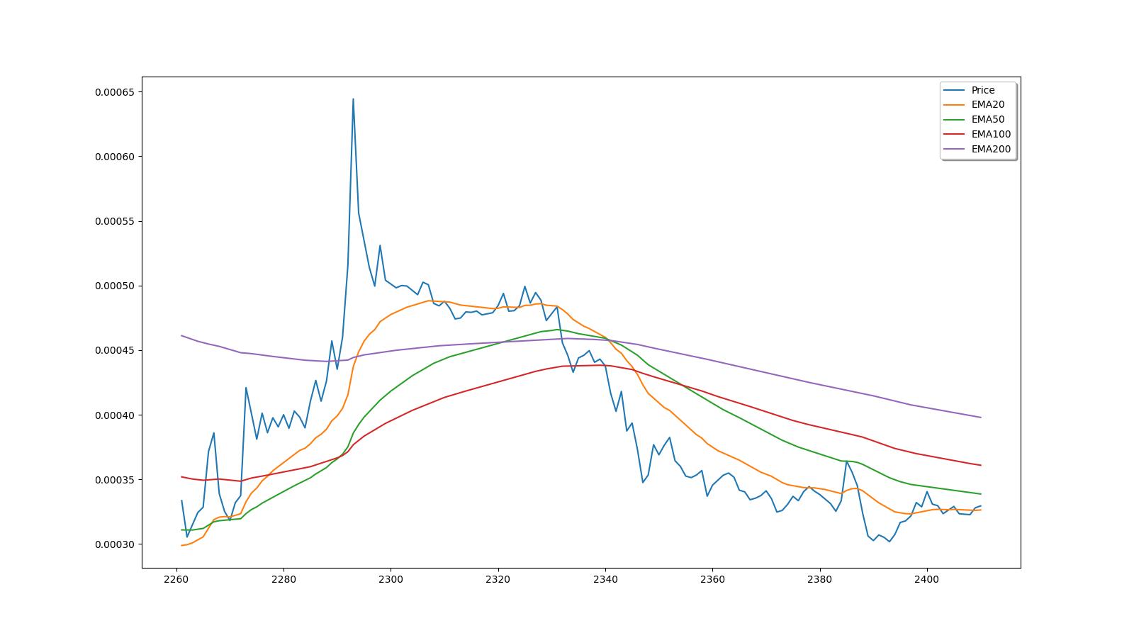 MultiVAC Exponential Moving Averages