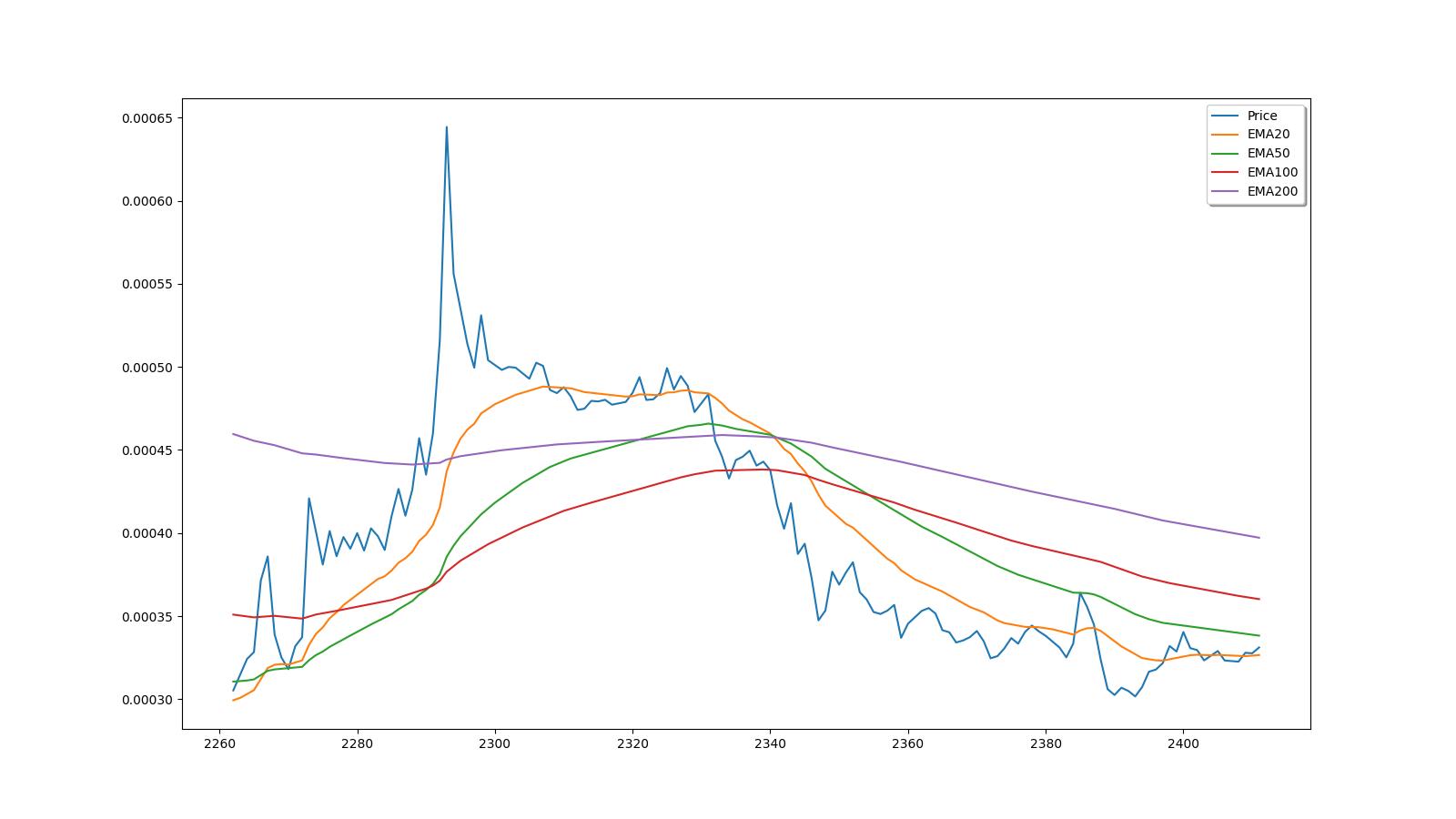 MultiVAC Exponential Moving Averages