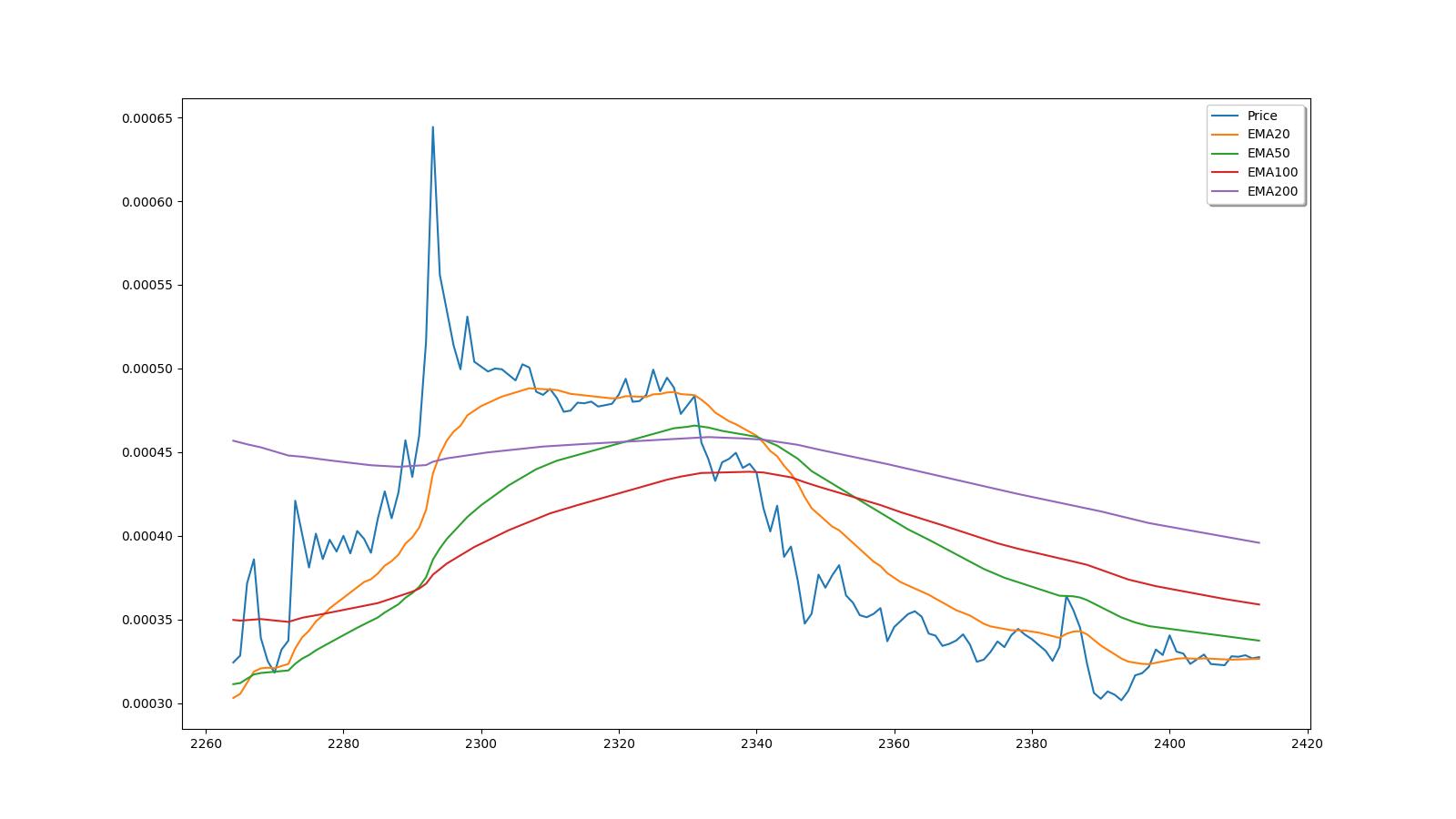 MultiVAC Exponential Moving Averages
