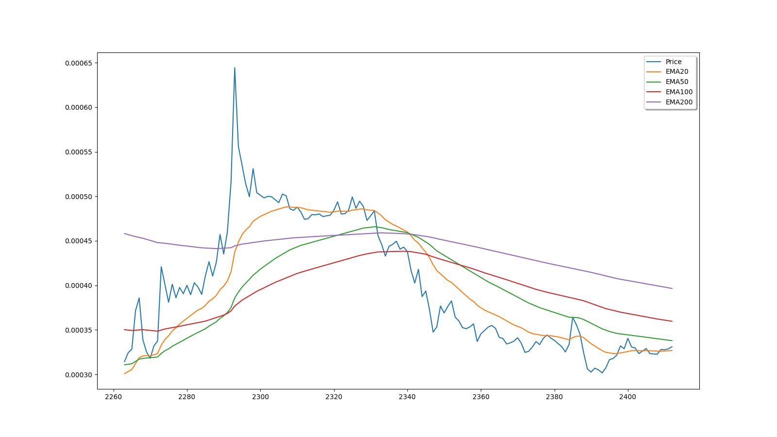 MultiVAC Exponential Moving Averages