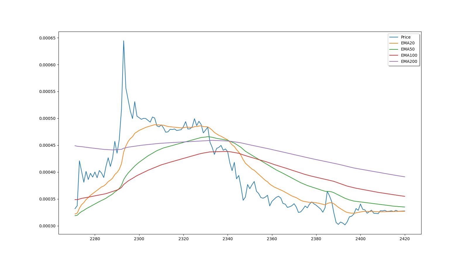 MultiVAC Exponential Moving Averages