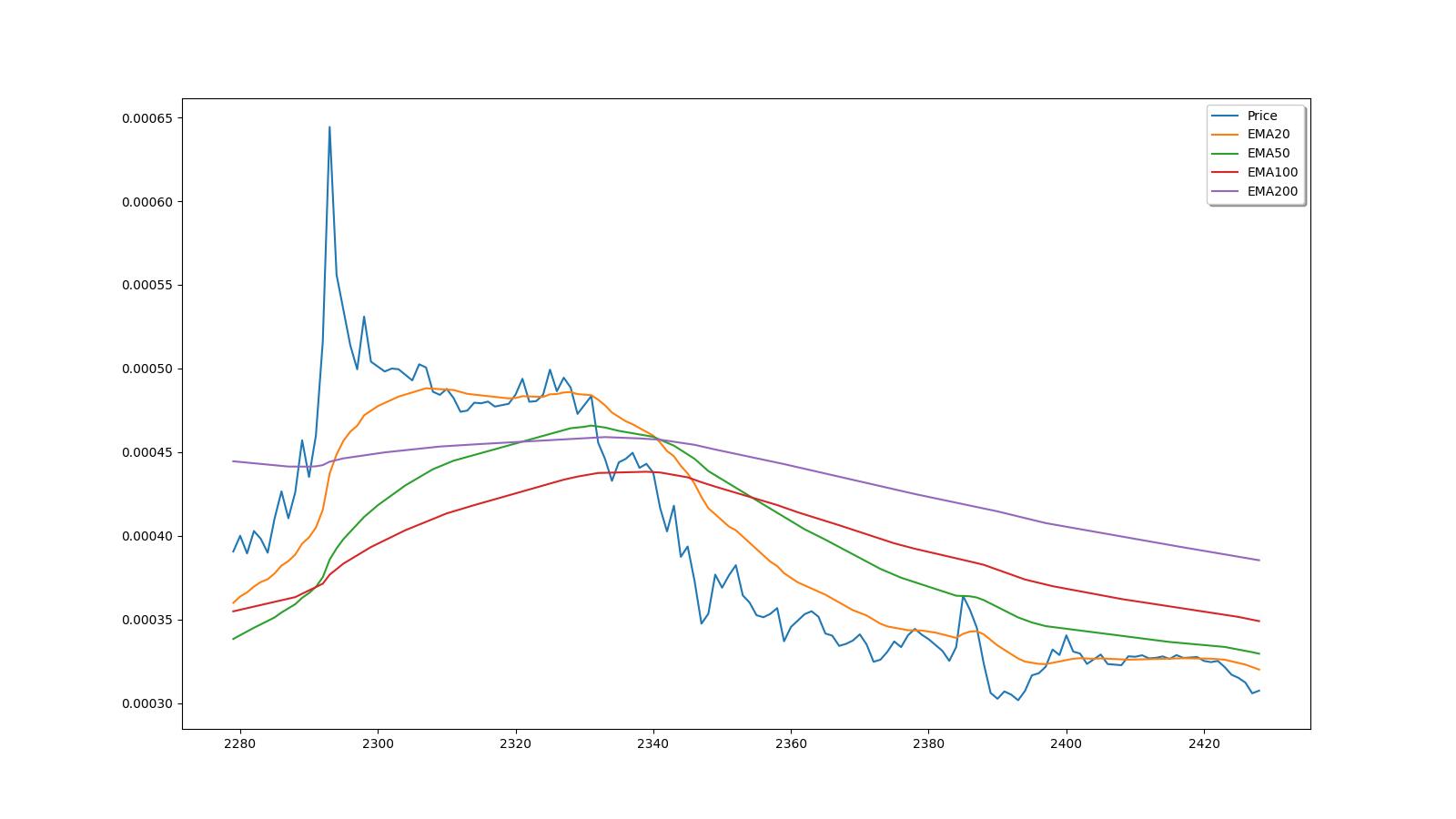MultiVAC Exponential Moving Averages