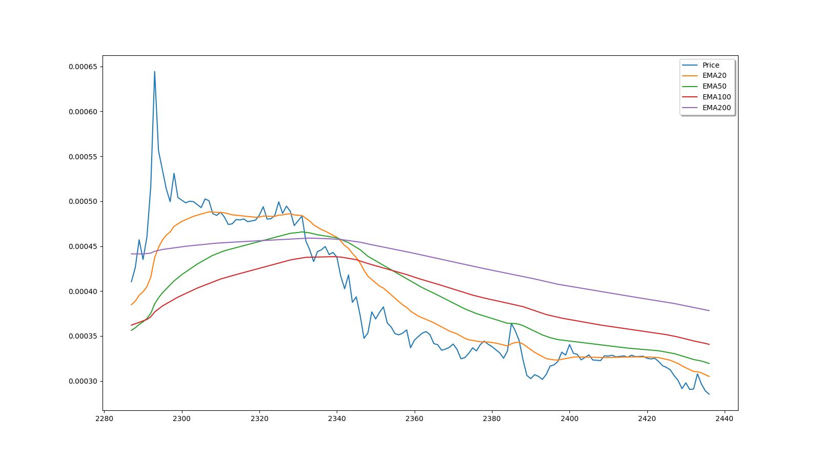 MultiVAC Exponential Moving Averages