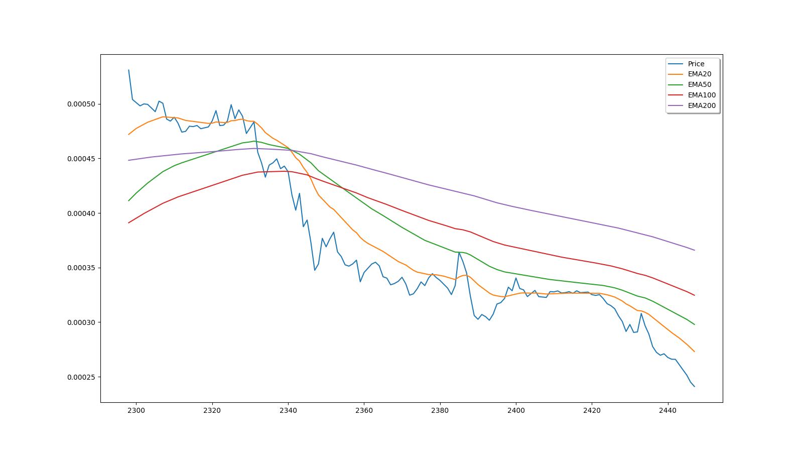 MultiVAC Exponential Moving Averages