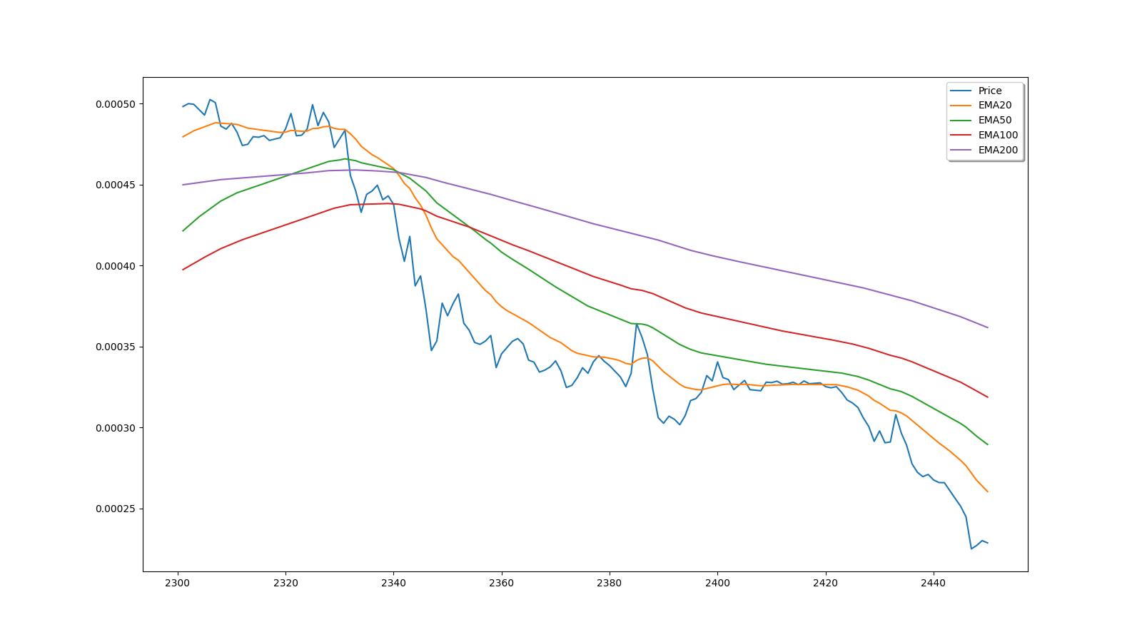 MultiVAC Exponential Moving Averages