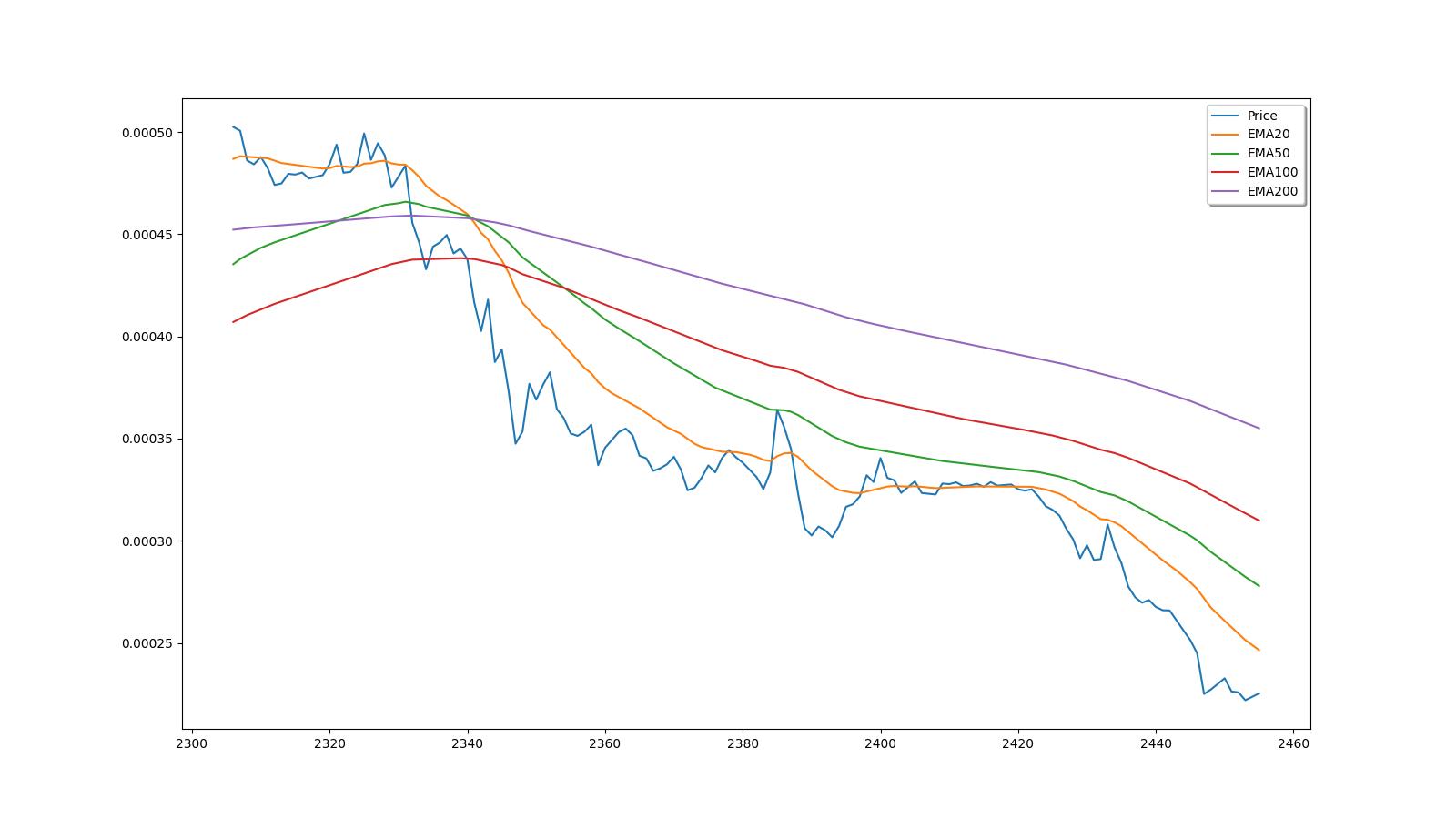 MultiVAC Exponential Moving Averages