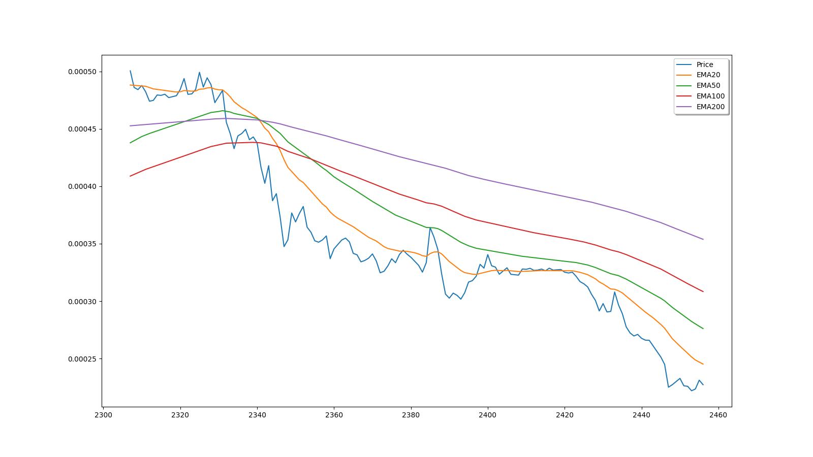 MultiVAC Exponential Moving Averages