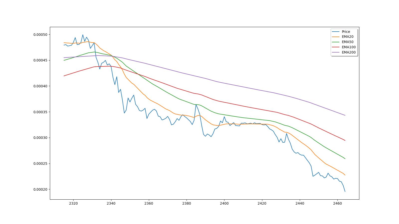MultiVAC Exponential Moving Averages