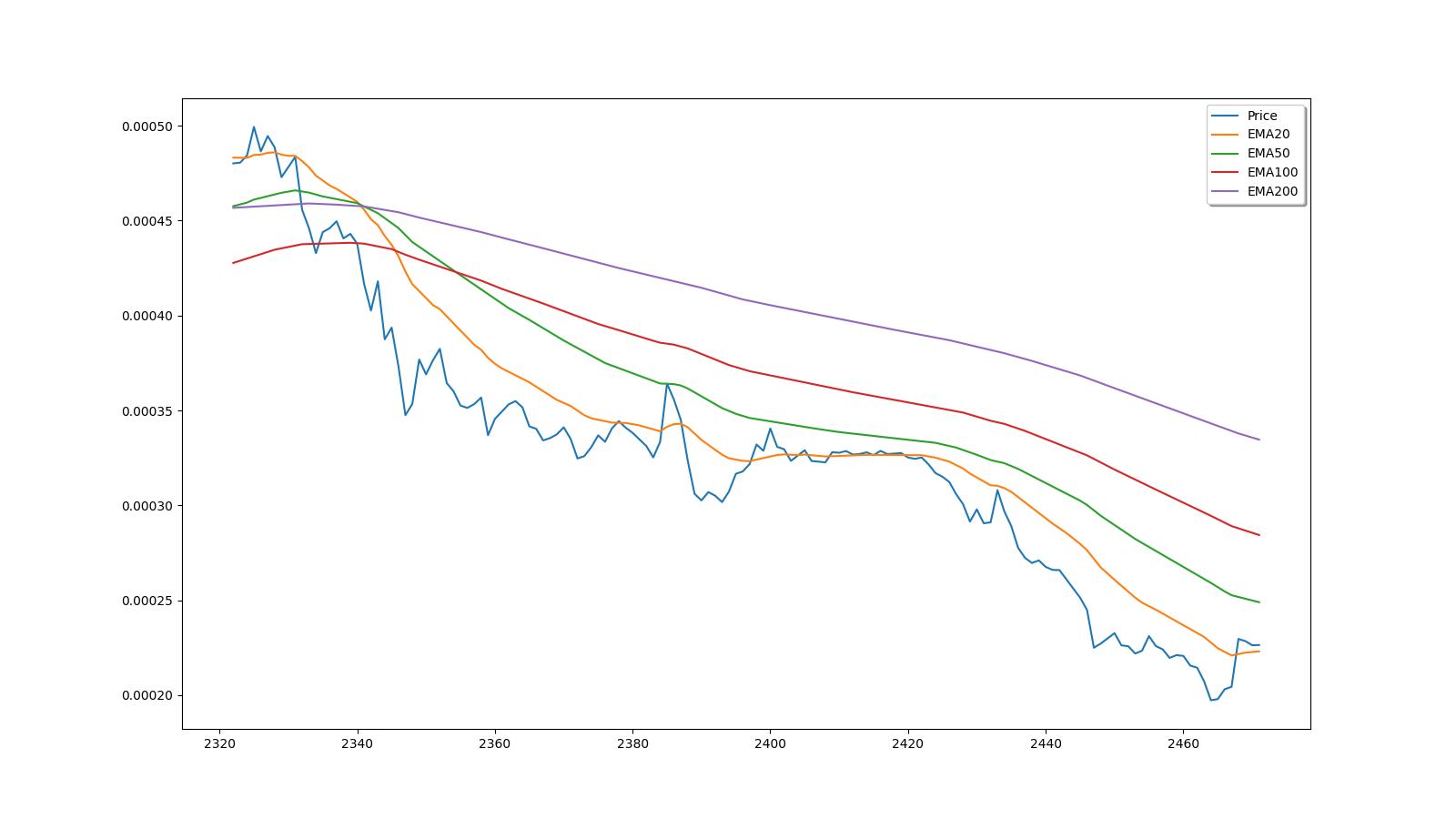 MultiVAC Exponential Moving Averages