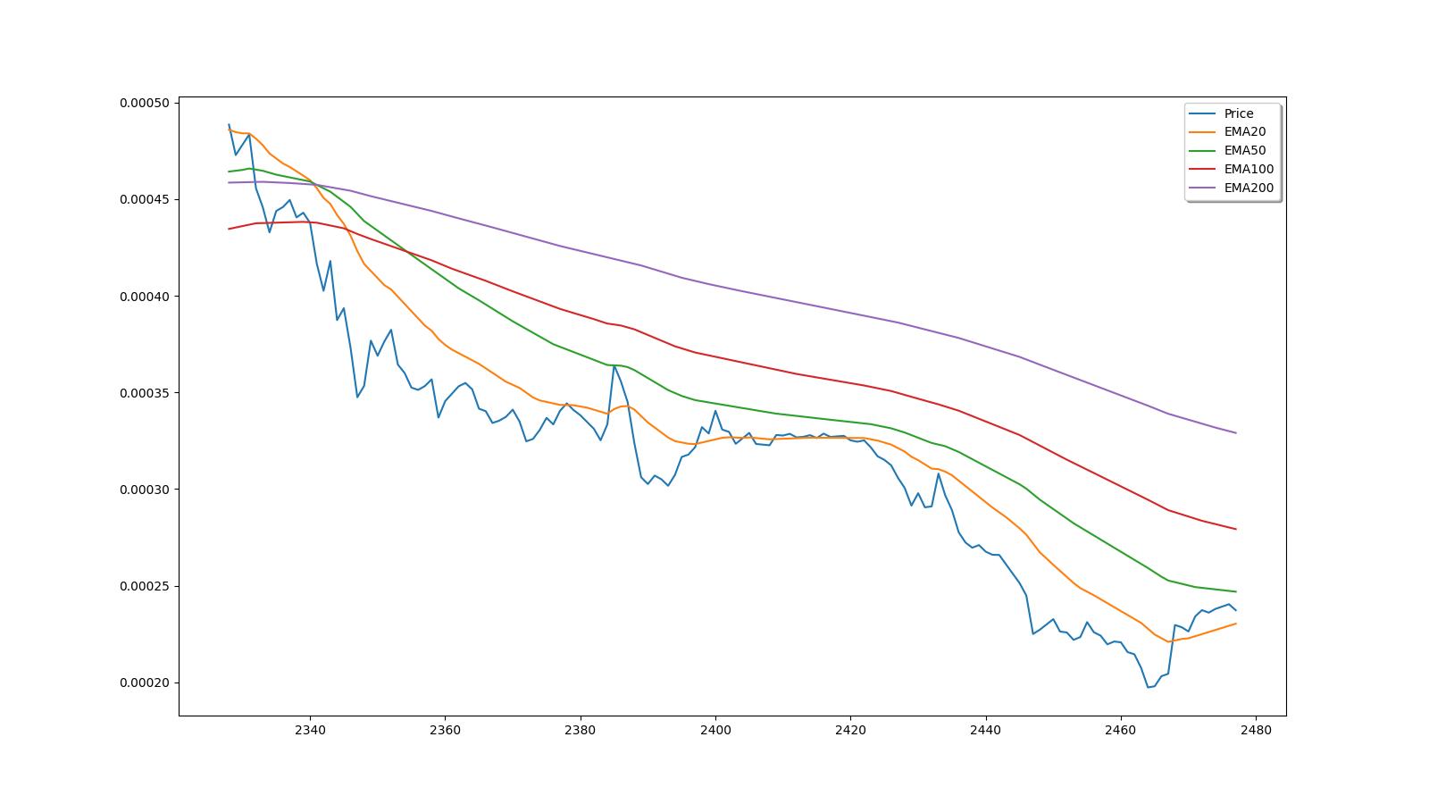 MultiVAC Exponential Moving Averages