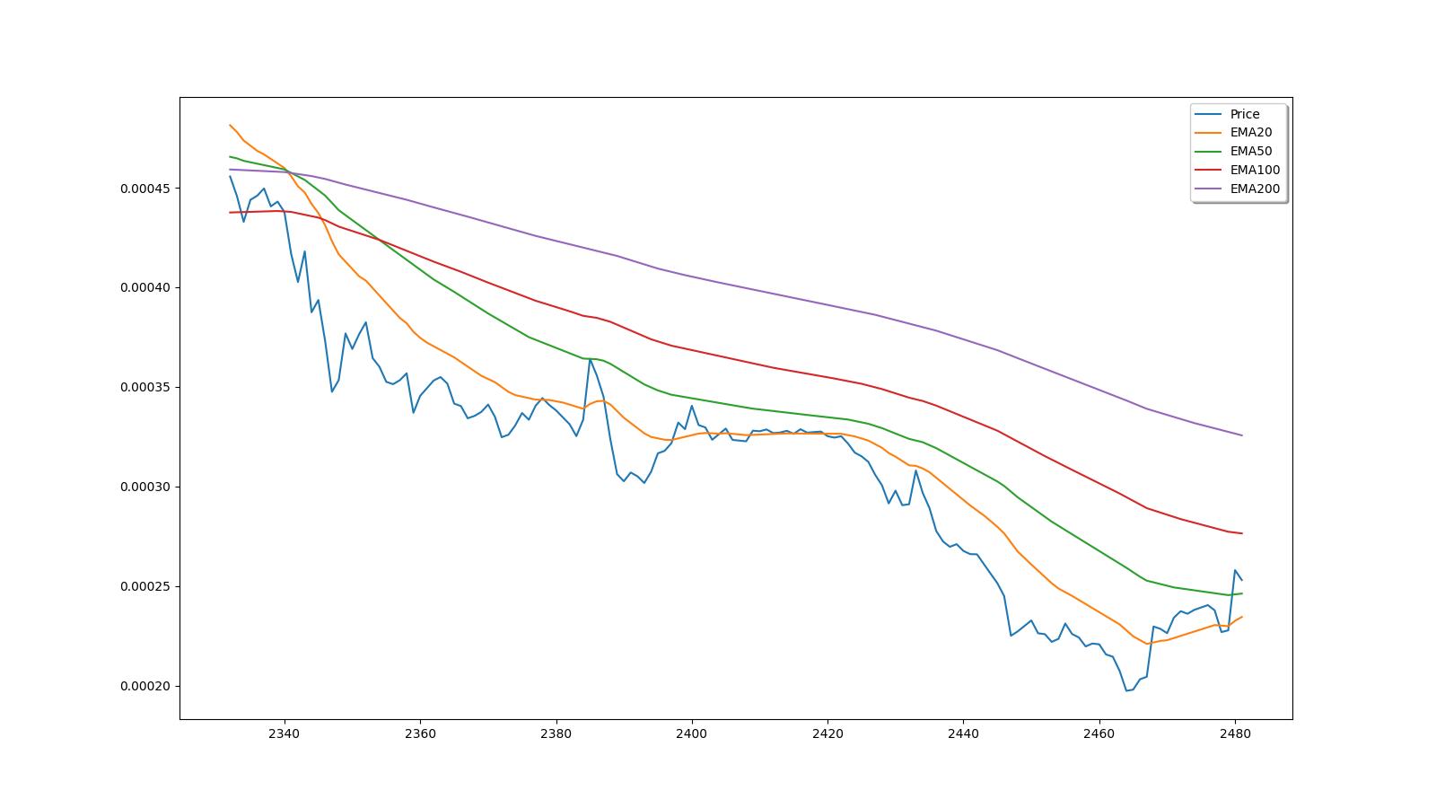 MultiVAC Exponential Moving Averages