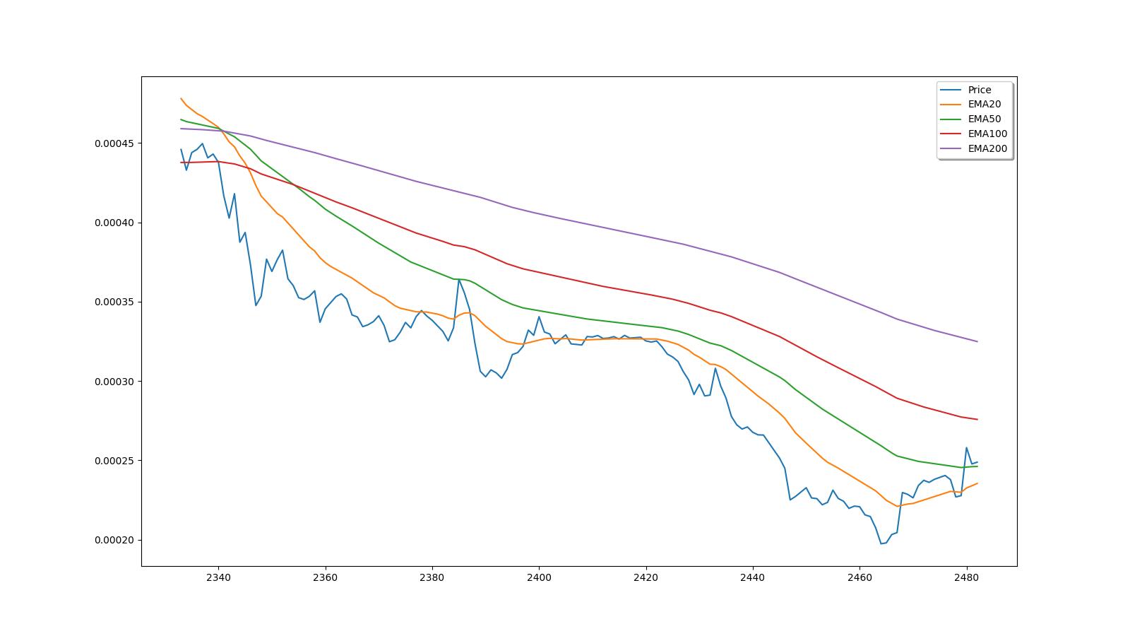 MultiVAC Exponential Moving Averages