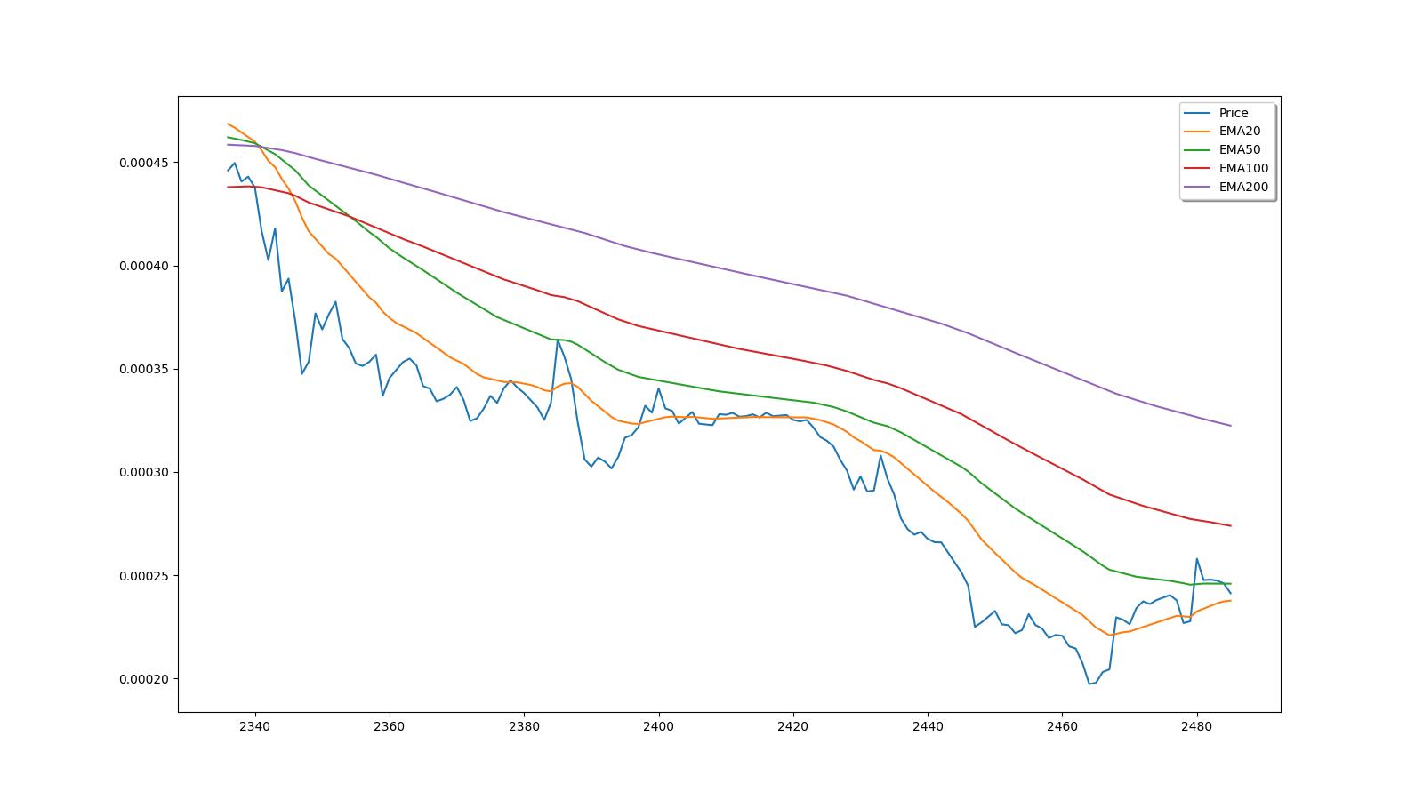 MultiVAC Exponential Moving Averages