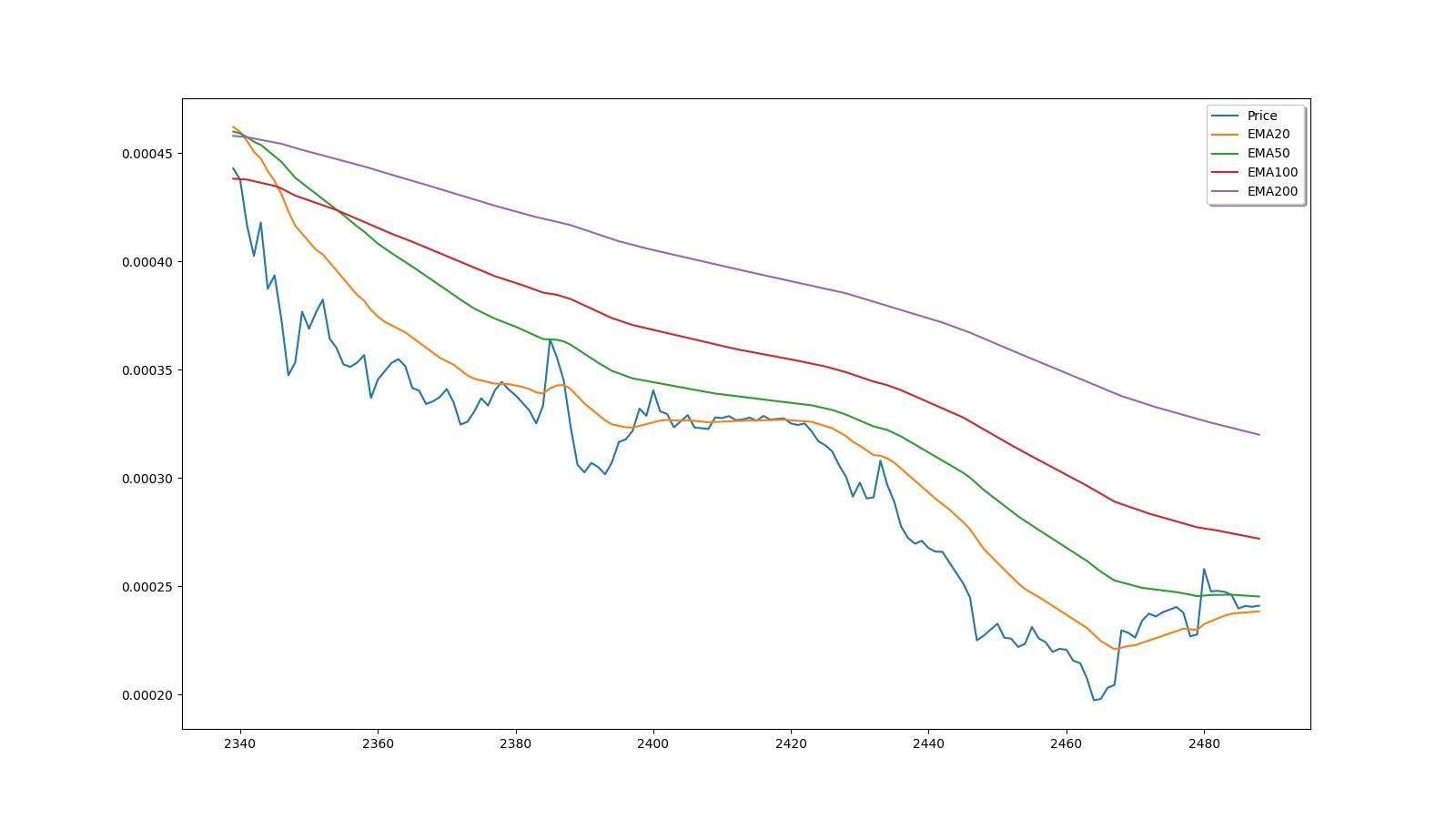 MultiVAC Exponential Moving Averages
