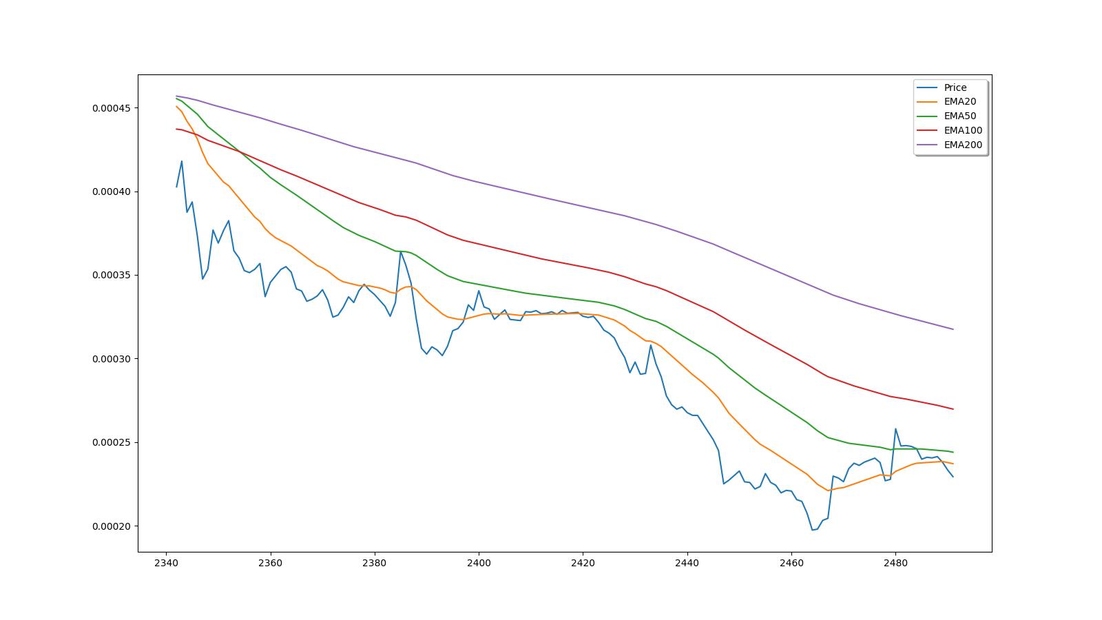 MultiVAC Exponential Moving Averages