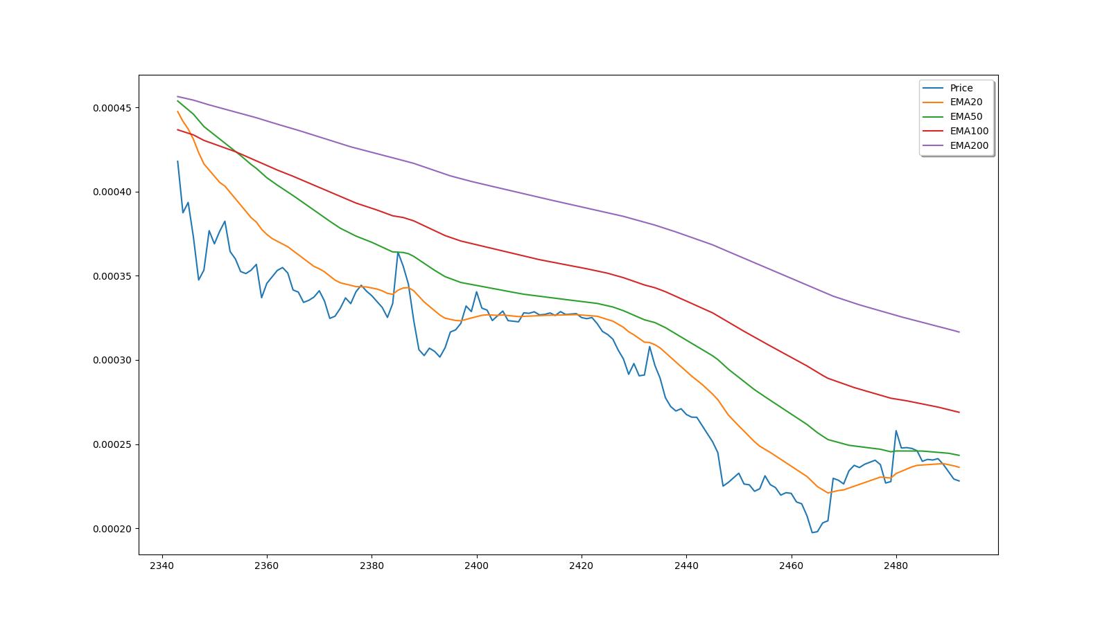MultiVAC Exponential Moving Averages