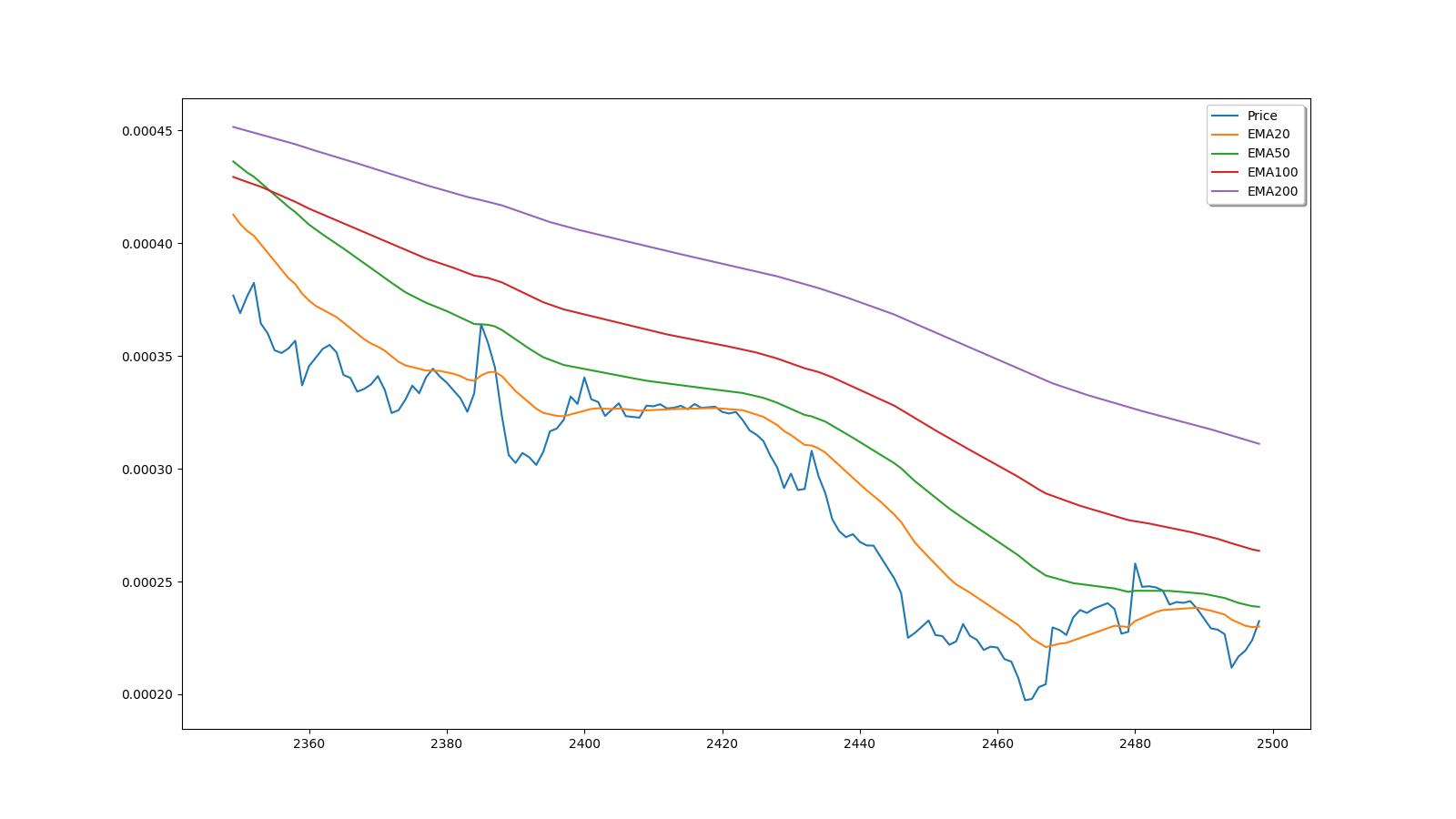 MultiVAC Exponential Moving Averages