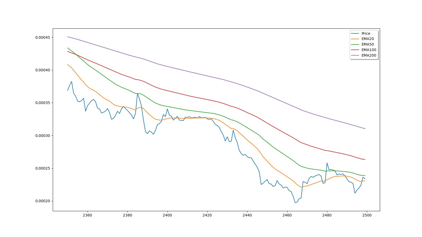 MultiVAC Exponential Moving Averages