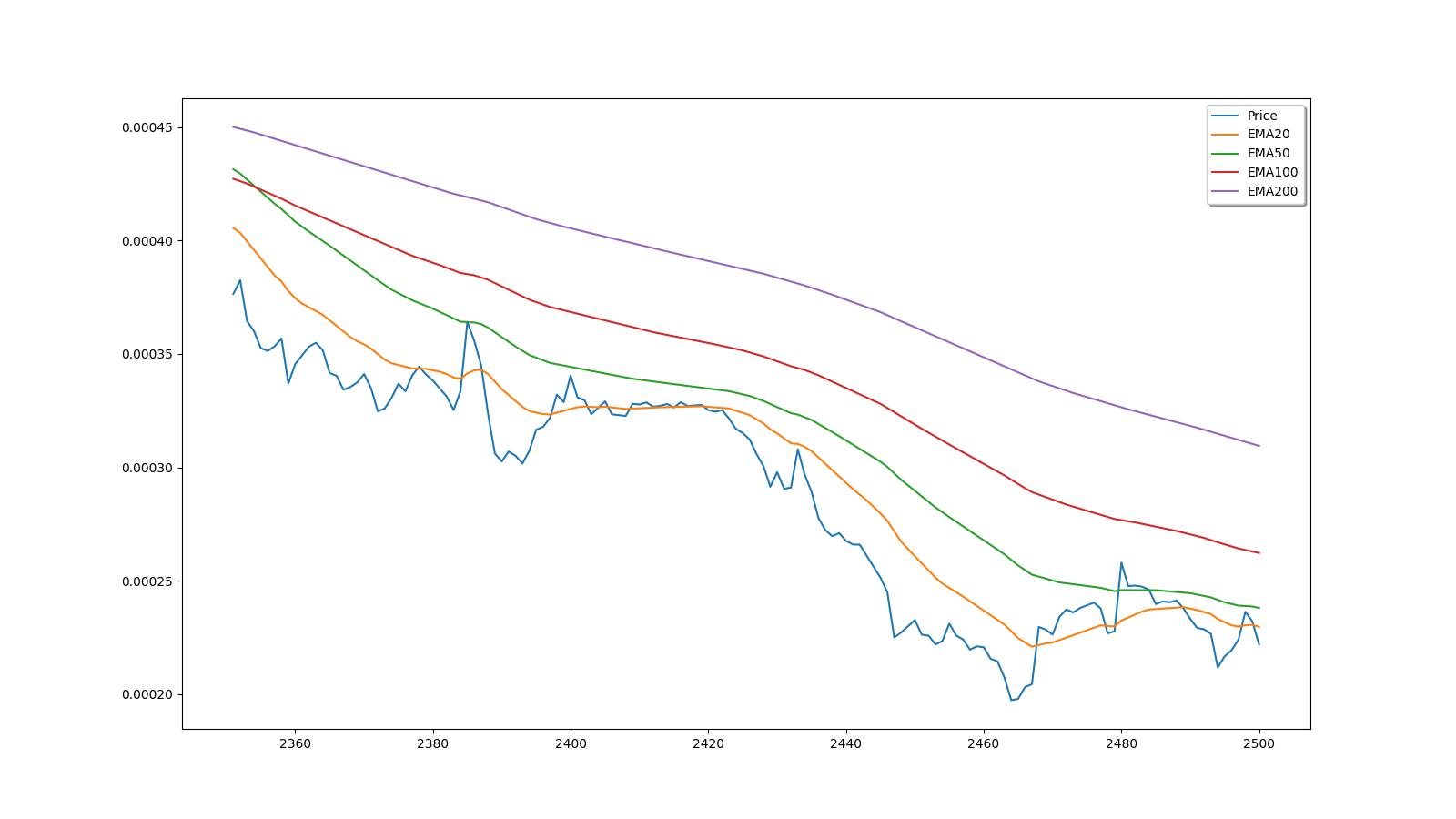 MultiVAC Exponential Moving Averages