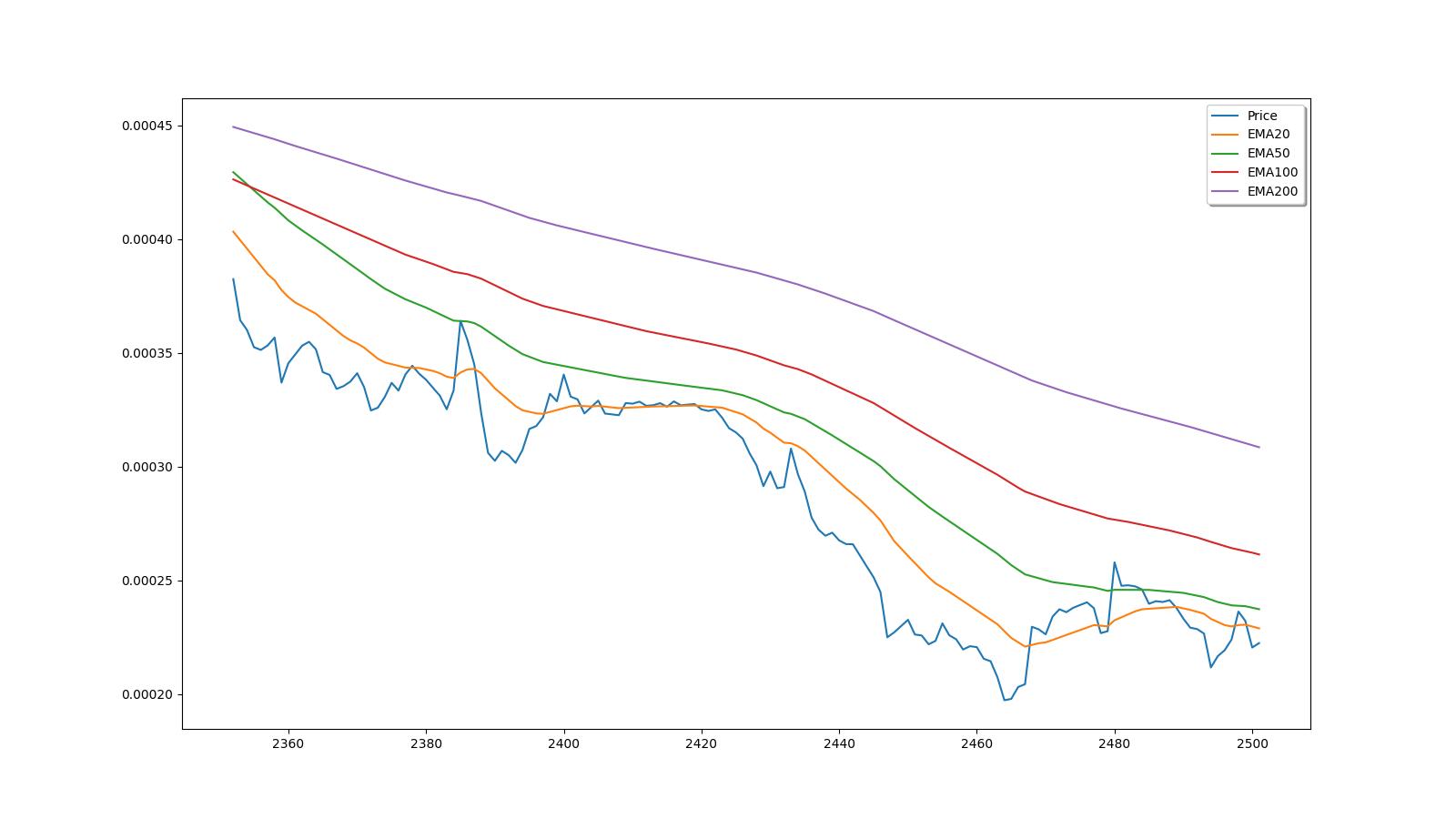 MultiVAC Exponential Moving Averages