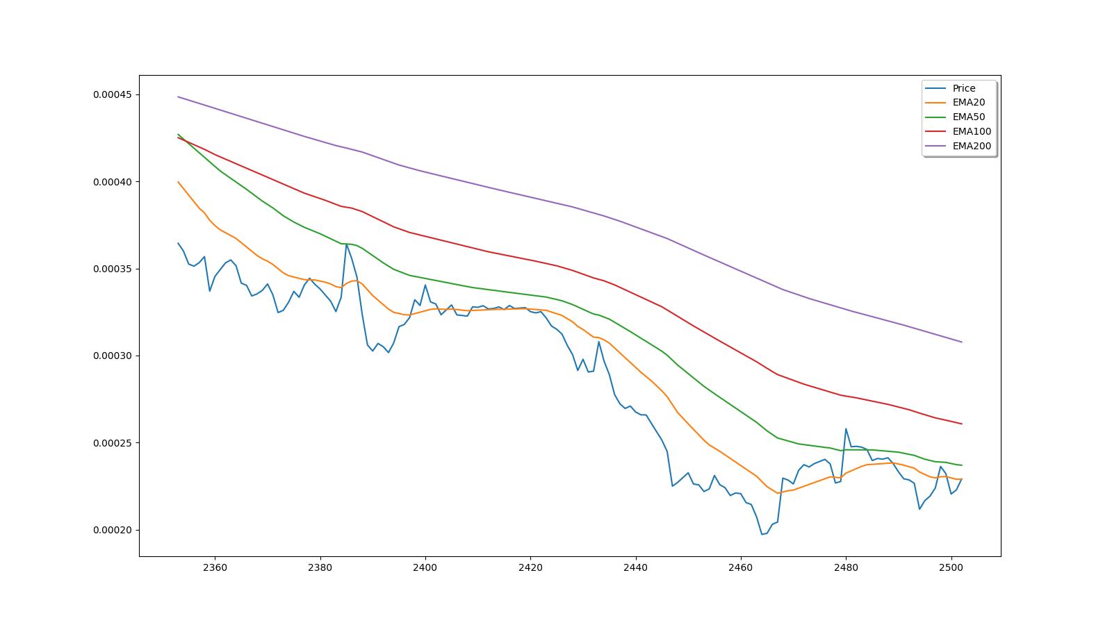 MultiVAC Exponential Moving Averages