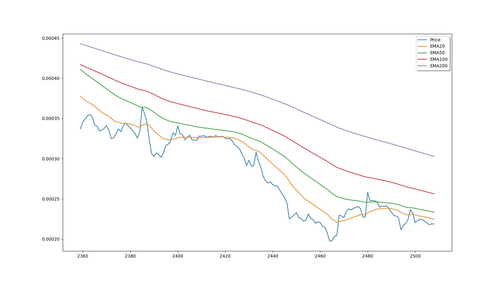 MultiVAC Exponential Moving Averages