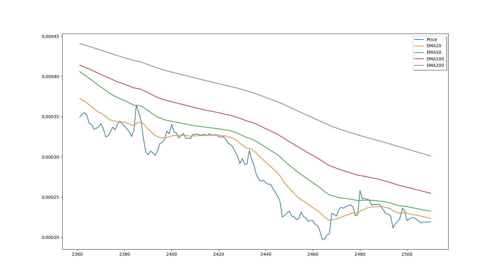 MultiVAC Exponential Moving Averages