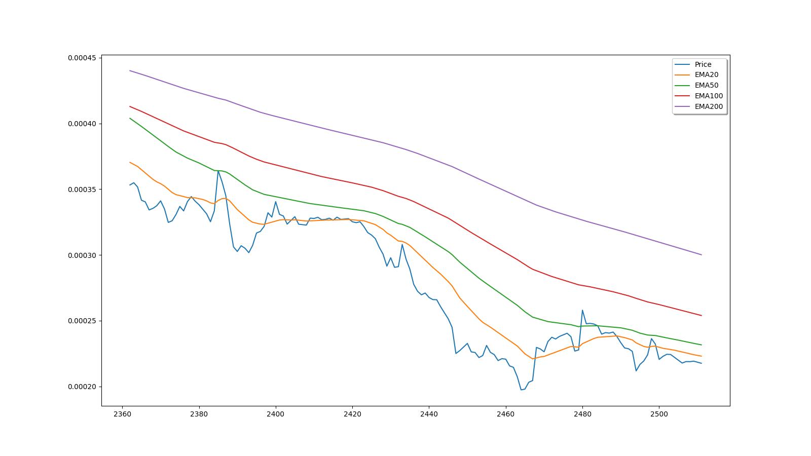 MultiVAC Exponential Moving Averages